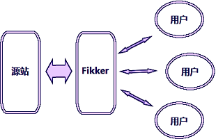 Fikker - 自建CDN系统 | 搭建CDN系统 | 反向代理软件